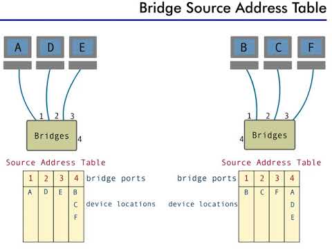 Transparent Bridging - 6 : Bridge source address table