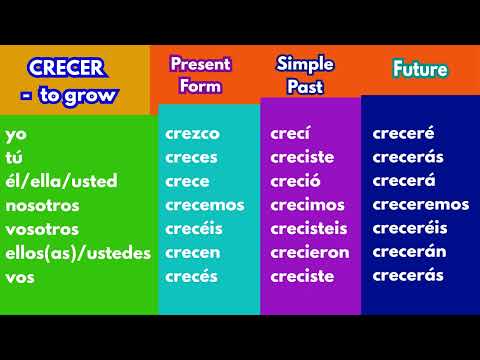 CRECER - Indicative Spanish Verb Conjugation Chart | Present, Past and Future