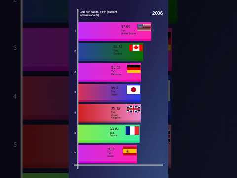 Richest Countries: GNI per capita PPP (current international $)