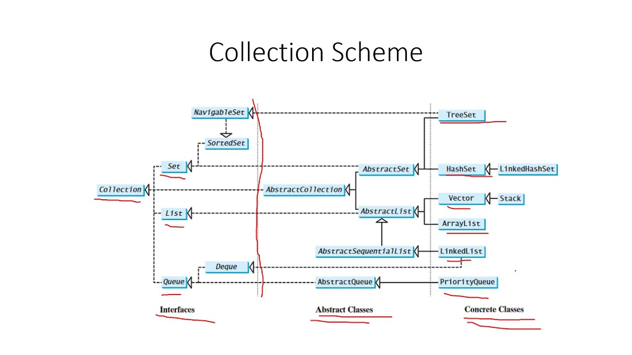 Collections, Lists, Queues, Priority Queue in Java