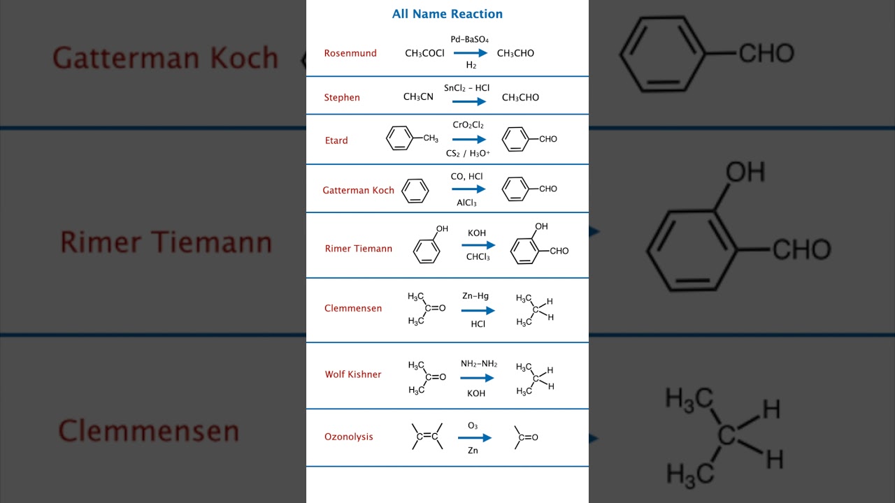 Top 20 Naming Reactions in Organic Chemistry 🔥 | IIT JEE NEET Chemistry Short notes shortcut trick