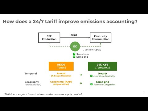 Challenges with Accurately Representing/Tracking Emissions Associated with 24/7 Carbon-Free Energy