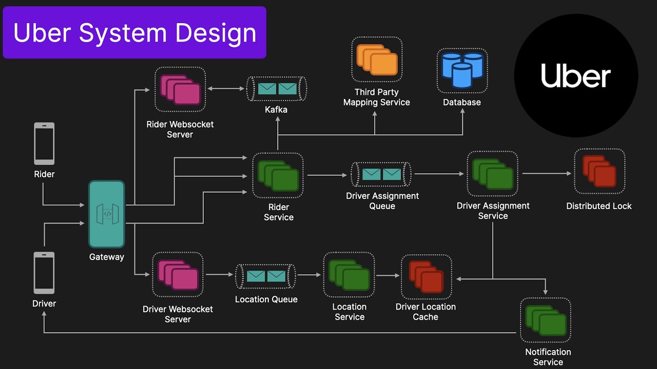 Designing Uber: A Comprehensive Guide to System Design for Ride Sharing Services | Galaxy.ai