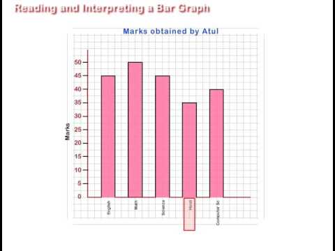 Reading and Interpreting a Bar Graph