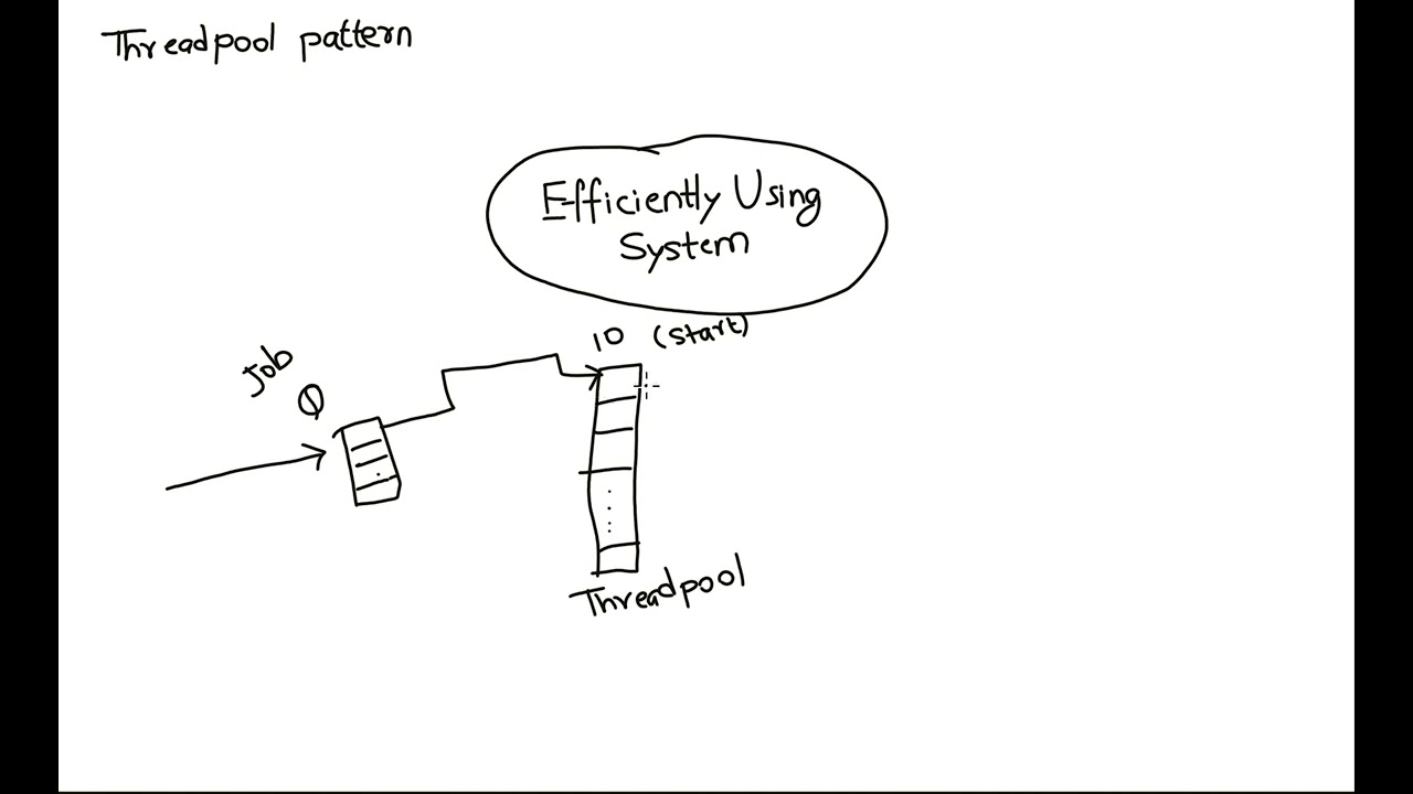 Design pattern - Threadpool