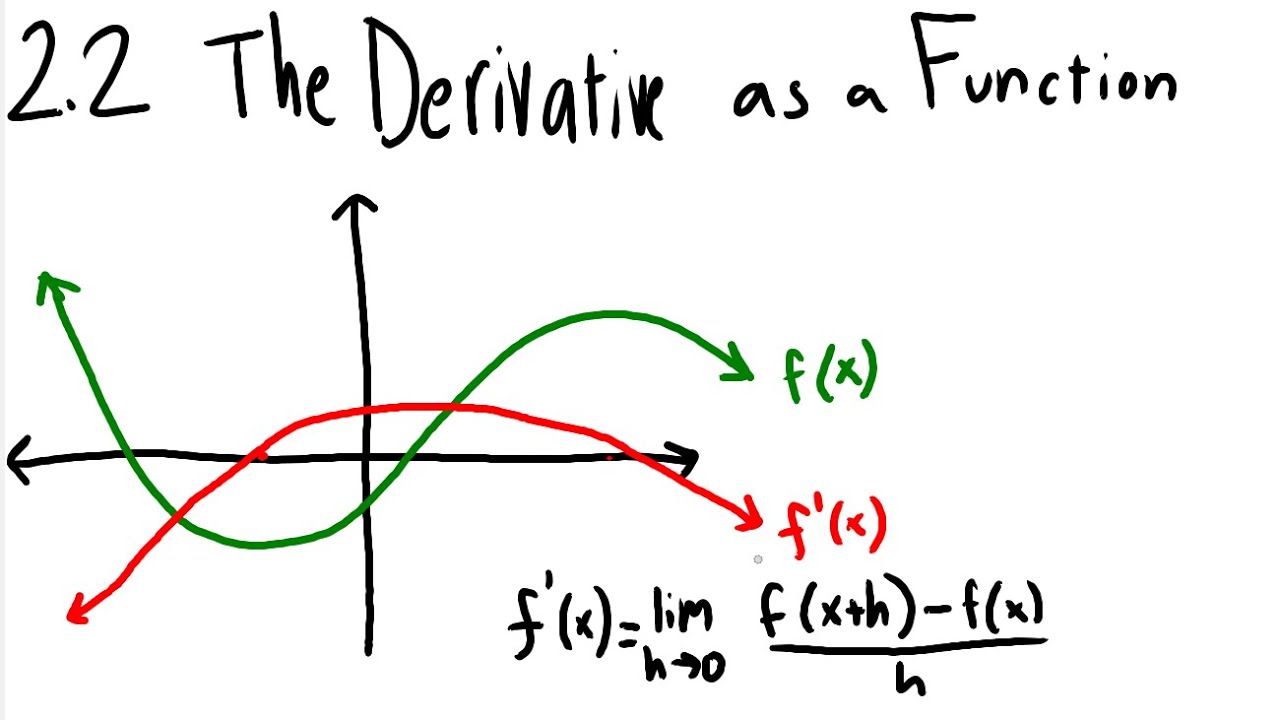 MAT265 2.2 The Derivative as a Function