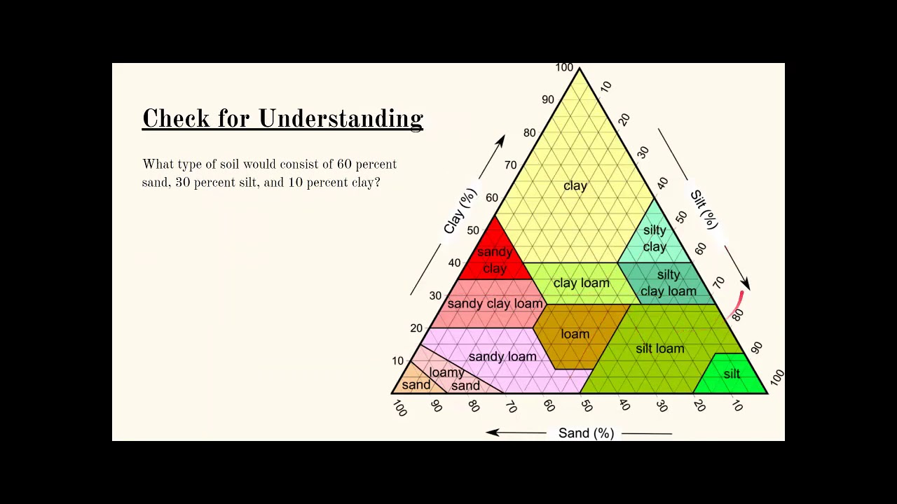 Topic 4.3: Soil Composition and Properties