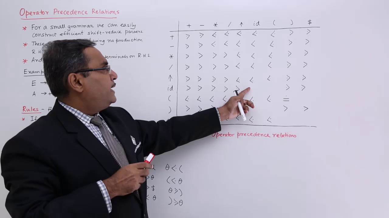 Operator Precedence Relations