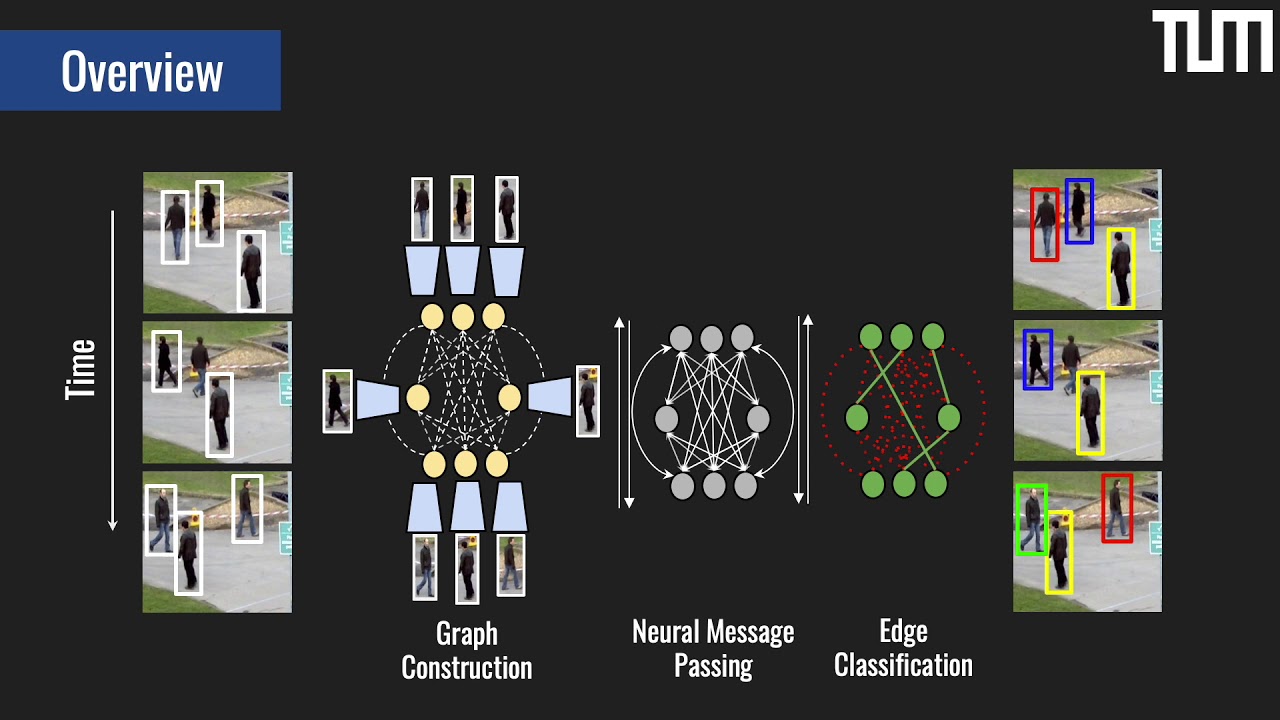 Learning a Neural Solver for Multiple Object Tracking