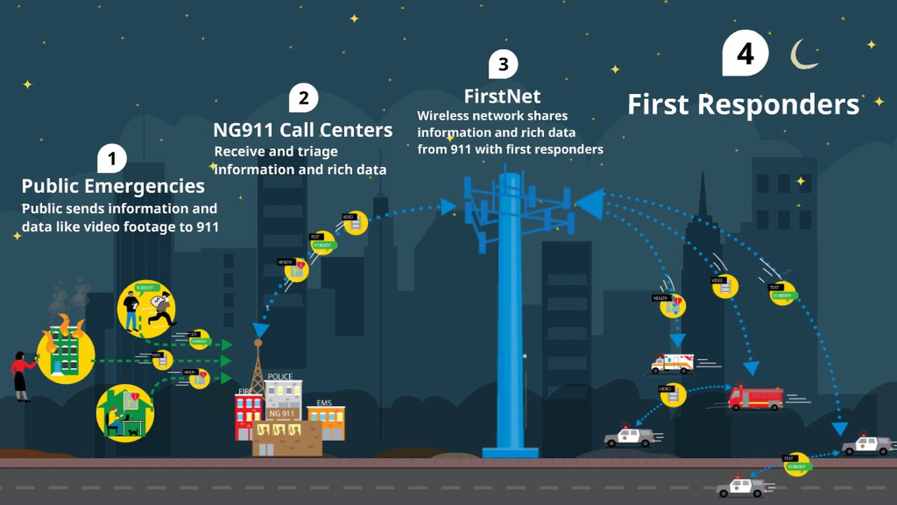 NG911 & FirstNet Infographic Video