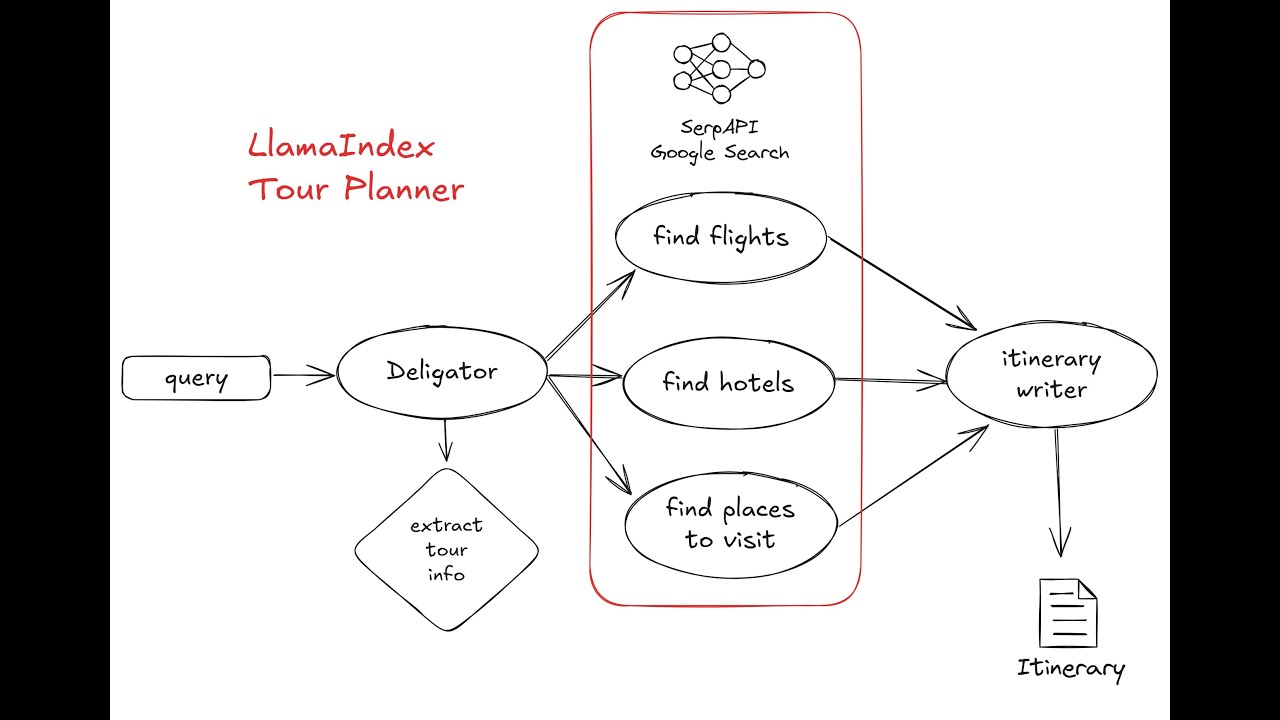 GitHub - rsrohan99/llamaindex-trip-planner: AI tour planner agent using LlamaIndex Workflow