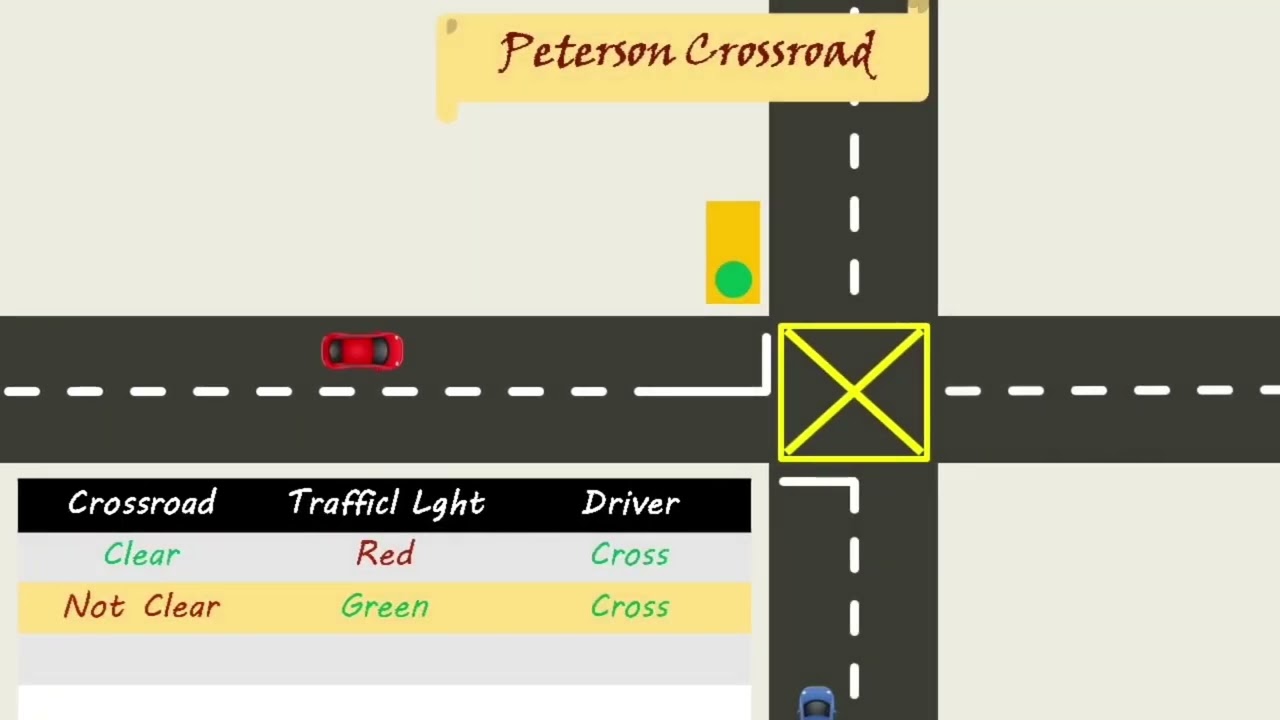 SECR2043 G1 PETERSON ALGORITHM USING CROSSROAD SYSTEM