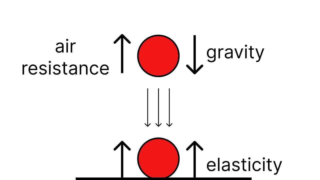 Simulating bouncing ball in Processing