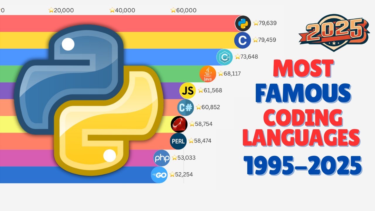 Most Famous Coding Language 1980 - 2025