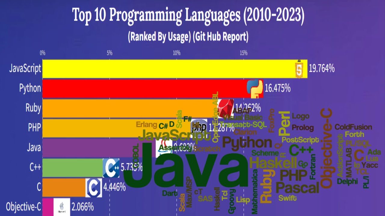TOP 10 Programming Languages in the WORLD (GitHub Report) | 2010 - 2023 |