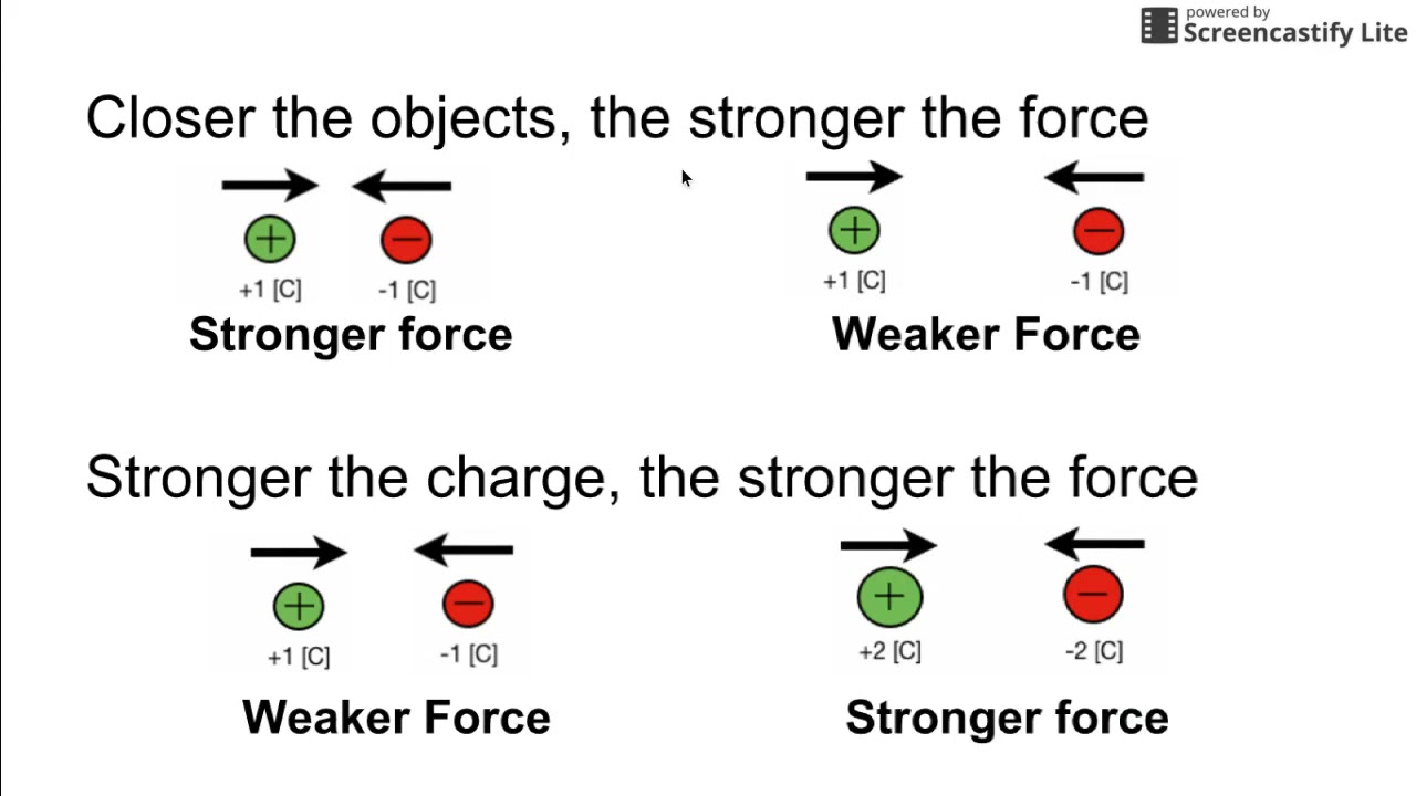 Electrostatic Notes Video