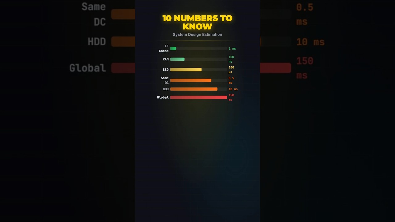 10 Numbers Every Developer Must Know (Back-of-the-Envelope Estimation)