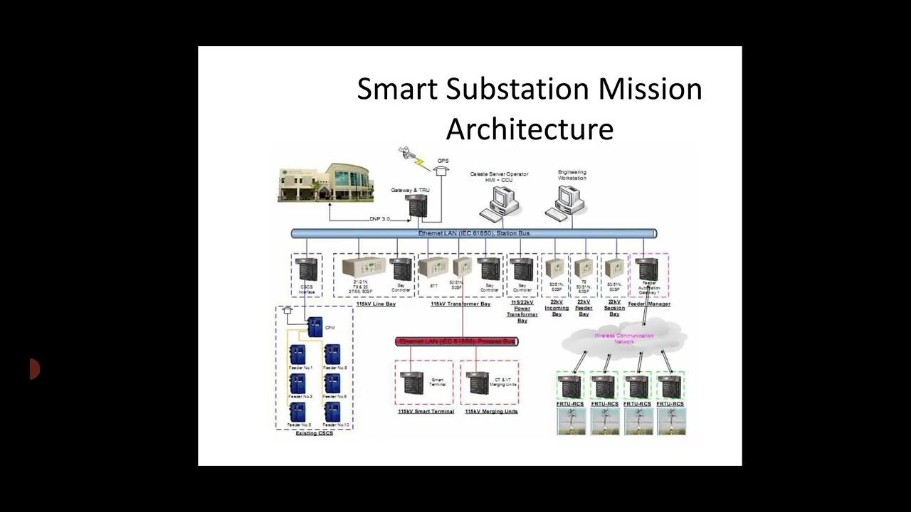 Unit 2 smart substation