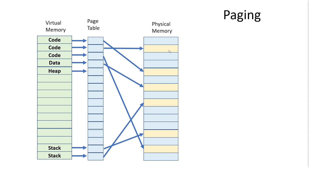 CS 354 Machine Organization and Programming: Intro to OS: Memory Virtualization