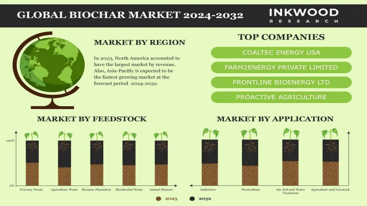 Biochar Market | Biochar Production | High Carbon | Inkwood Research