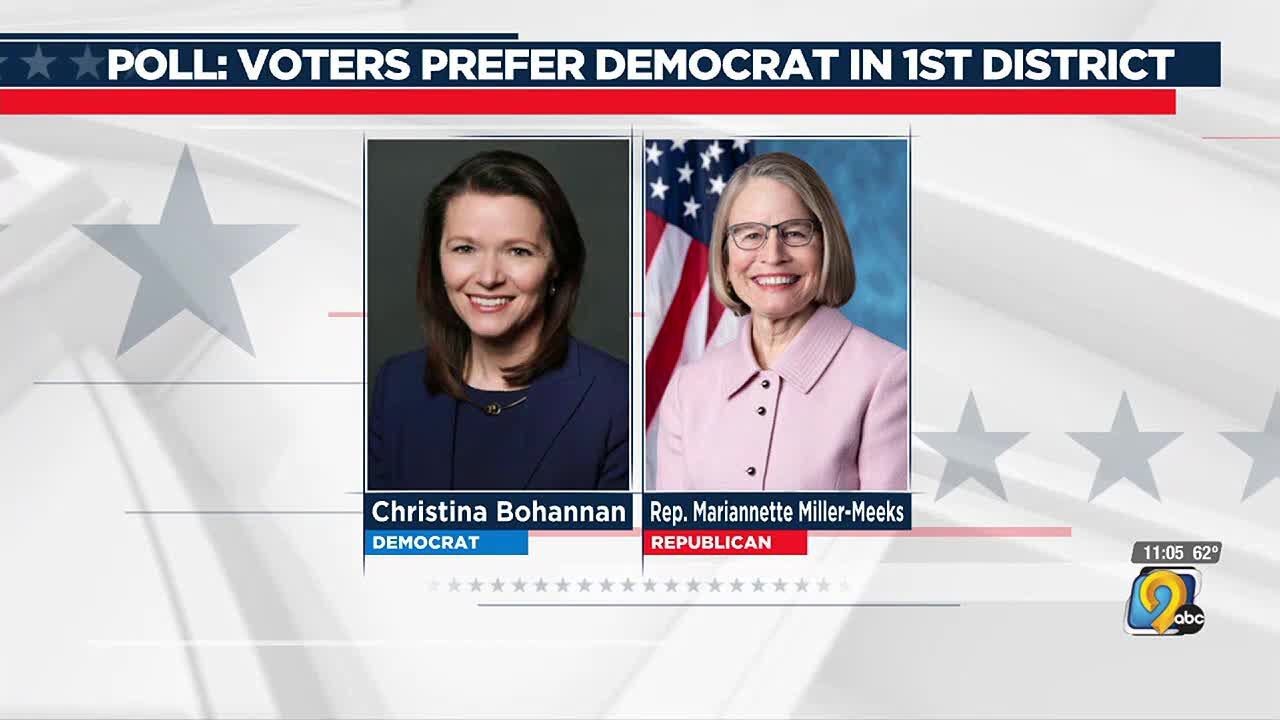 Latest poll shows Democrats favored in two Iowa Congressional district races