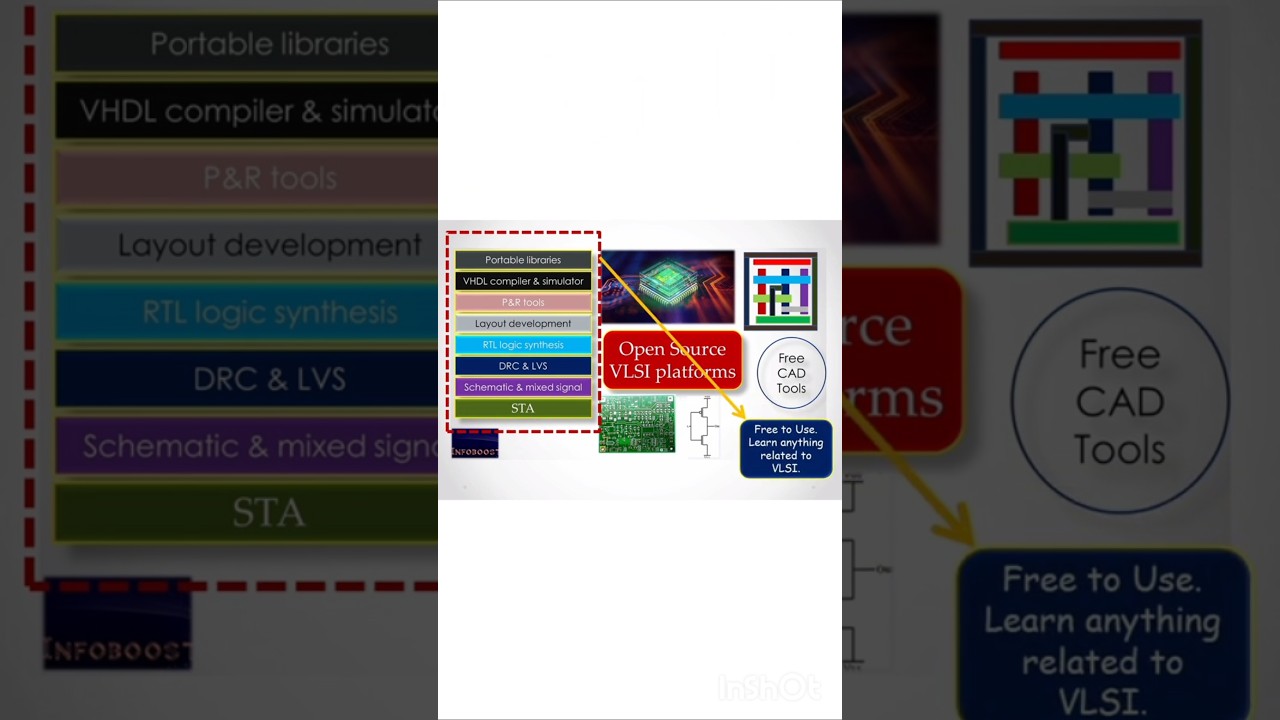 Free CAD Tools for VLSI | Open Source EDA Tools #vlsi #opensource #engineering