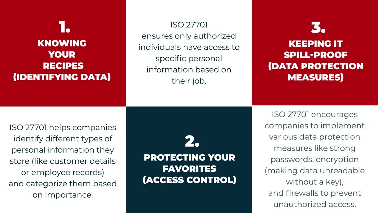 ISO 27701 Made Relatable -Privacy information management system.