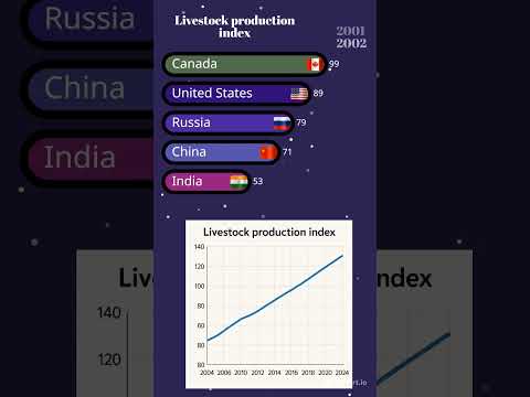 Livestock Production Index by Country 2025: India vs USA vs China vs Russia vs Canada