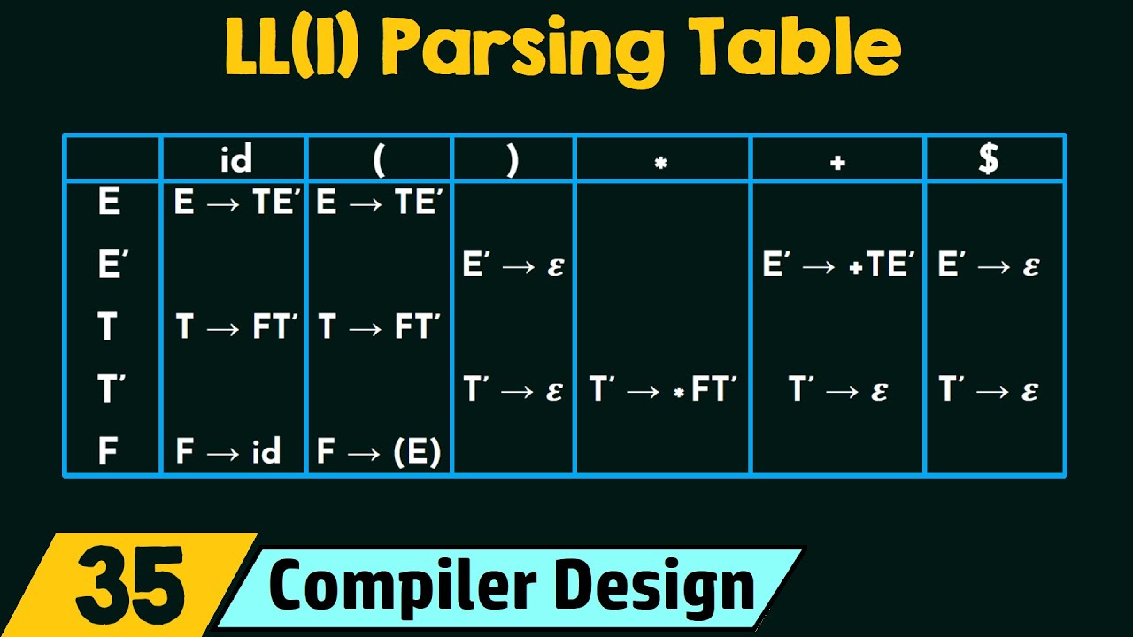 LL(1) Parsing Table