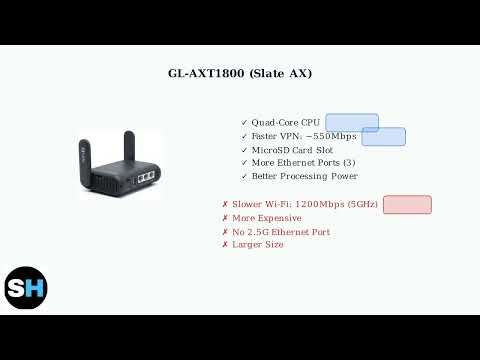 GL.iNet GL-MT3000 Vs GL-AXT1800 – Beryl AX Vs Slate AX Router Comparison