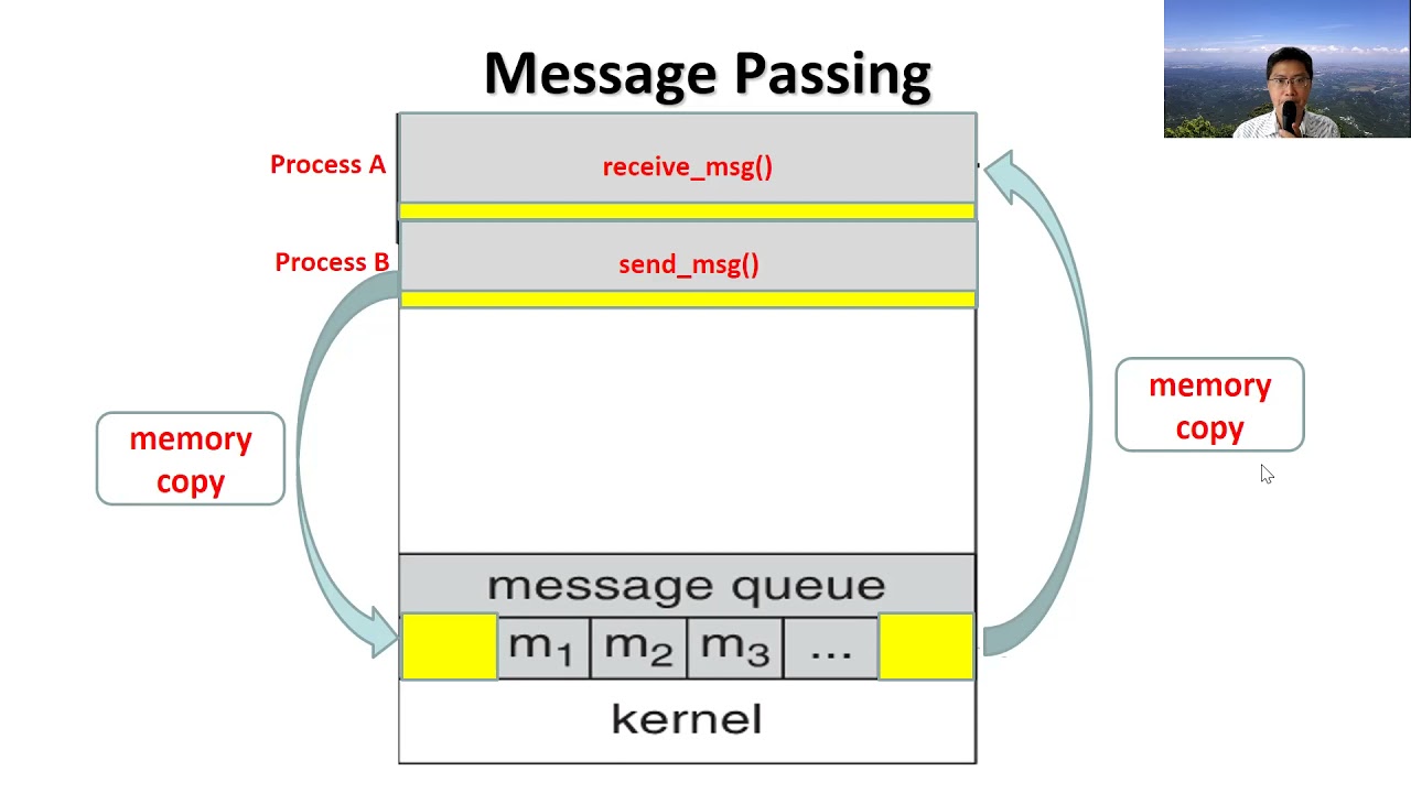 Chapter 3-4: Inter Process Communications