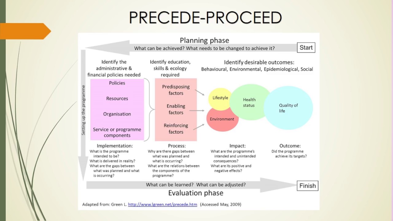 PRECEDE-PROCEED Overview