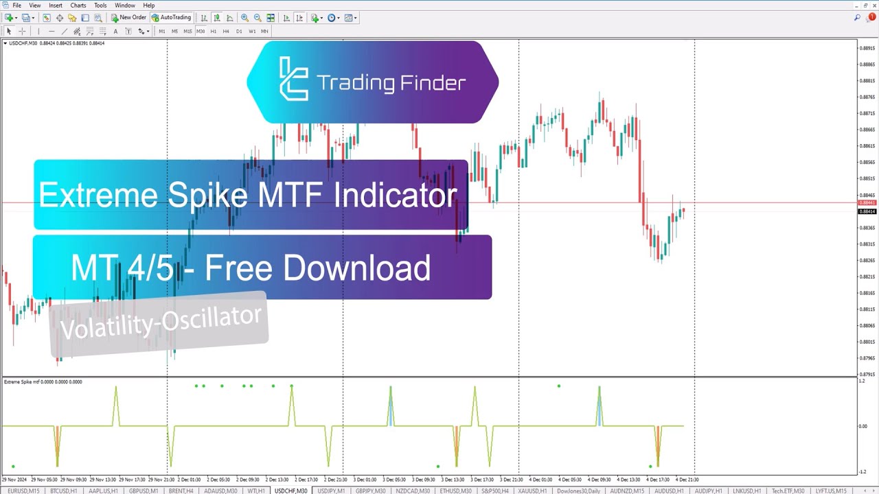Understanding the Extreme Spike MTF Indicator for MetaTrader 4 and 5 | Galaxy.ai