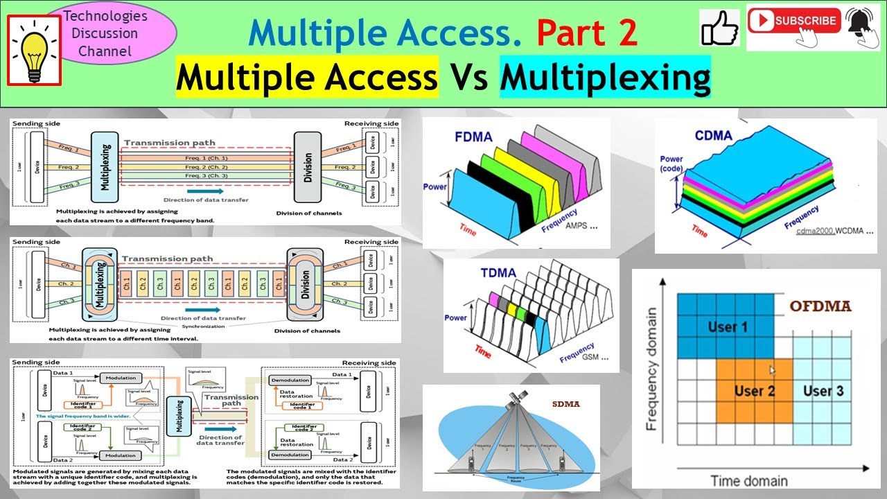 Multiple Access #2. Network Sharing: Multiplexing Vs Multiple Access Methods. Sharing Resources.