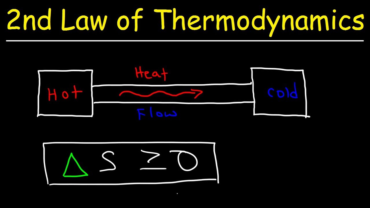 Second Law of Thermodynamics - Heat Energy, Entropy & Spontaneous Processes