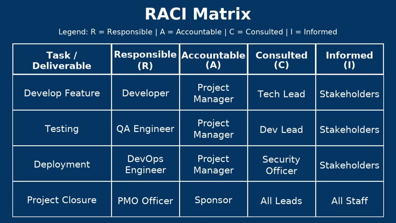 RACI Matrix Explained for Project Managers | Roles, Accountability & Stakeholder Clarity!