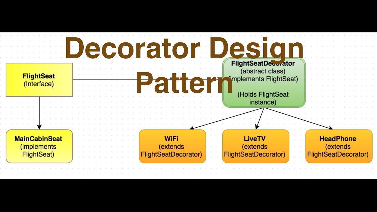 Decorator Design Pattern in Java || Ajit Singh