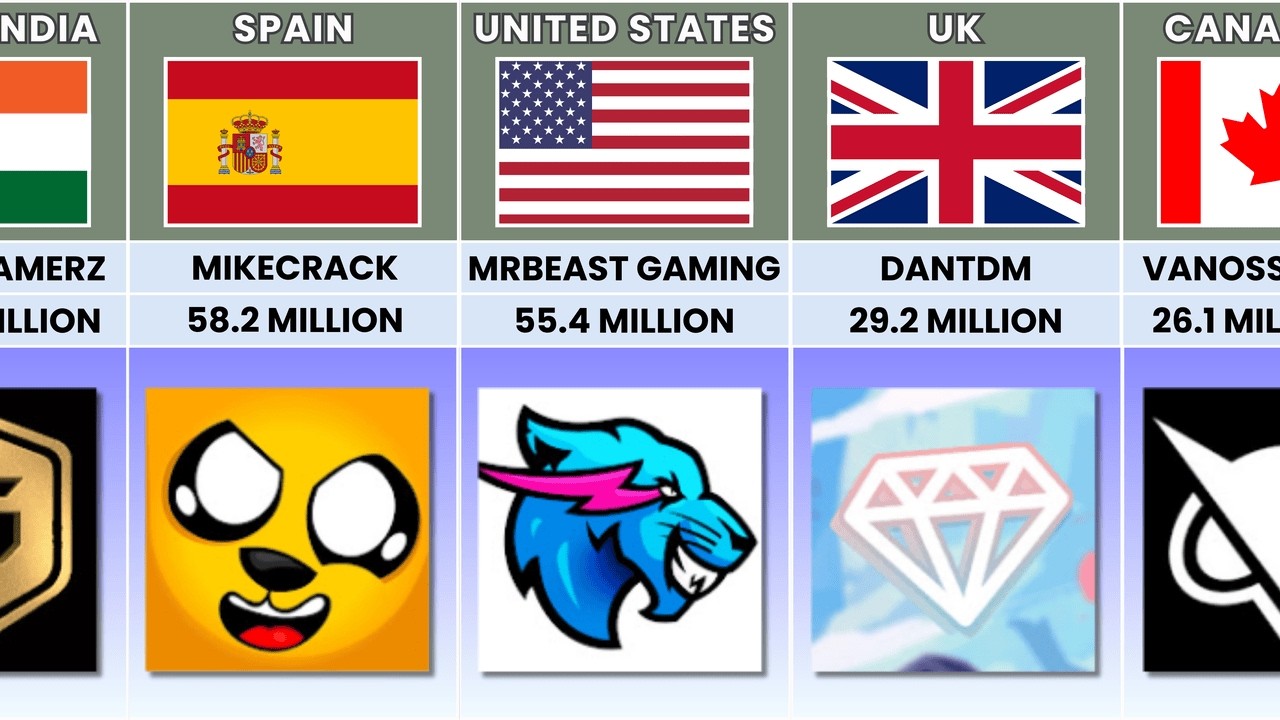Most Famous Gaming YouTube Channels From Different Countries