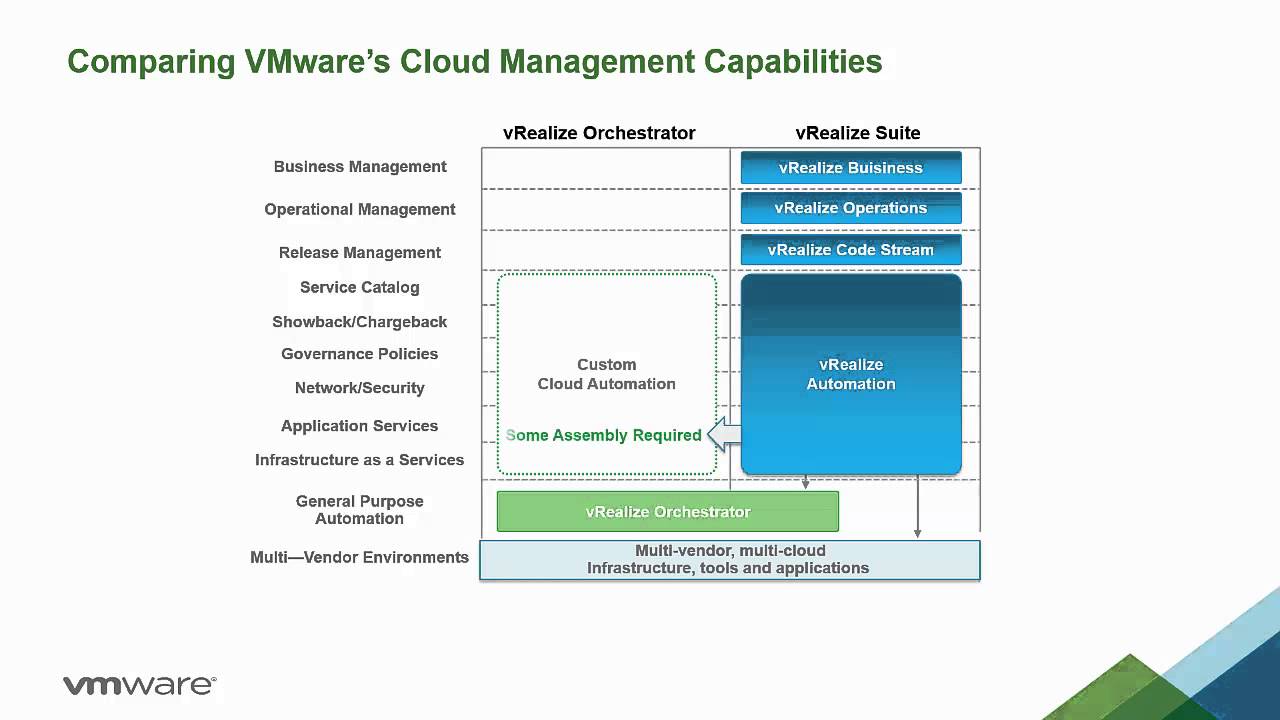 Sales 101 - VMware Automation Overview