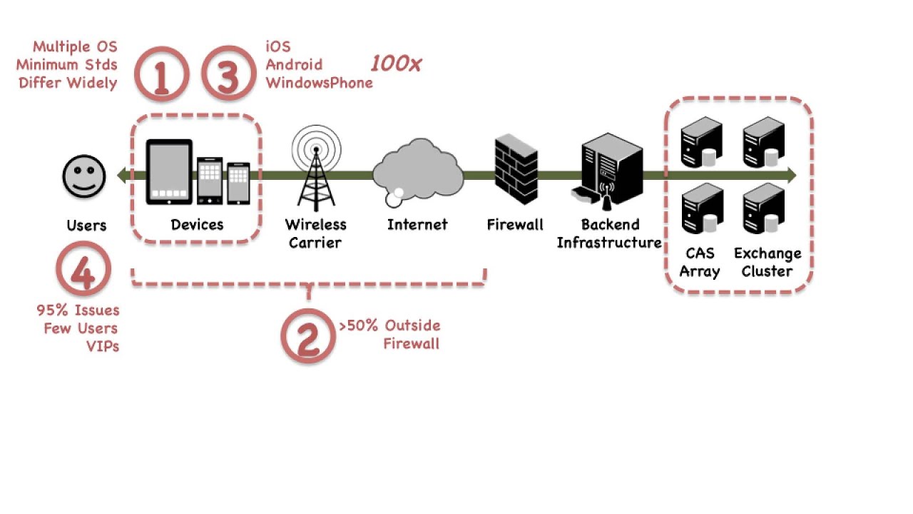 SCOM is not Enough: How Exchange ActiveSync Fundamentally Changes your Microsoft Exchange Deployment