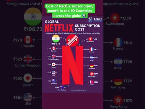 Cost of Netflix subscription/month in top 10 Countries across the globe 🌍 #netflix #india #ott