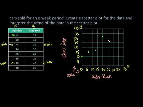 Scatter Plots and Regression – MathandStatsHelp