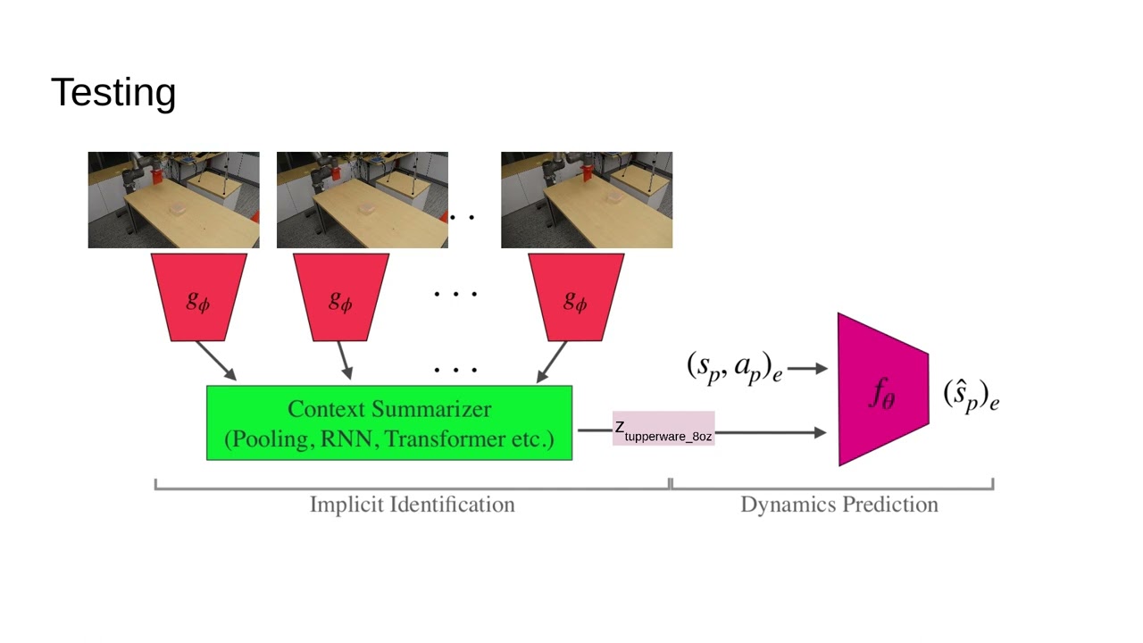 Context is Everything: Implicit Identification for Dynamics Adaptation