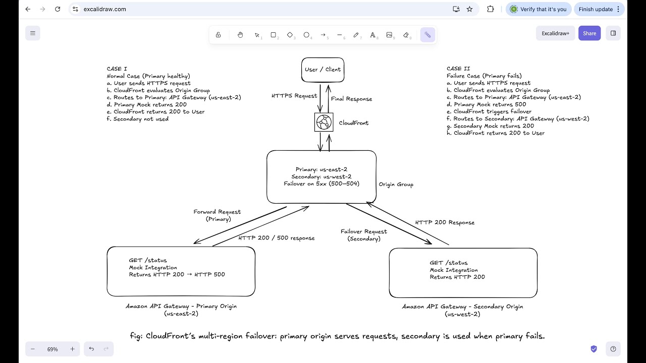 CloudFront Origin Groups: CDN-Level Failover for Multi-Region APIs (Hands-On)
