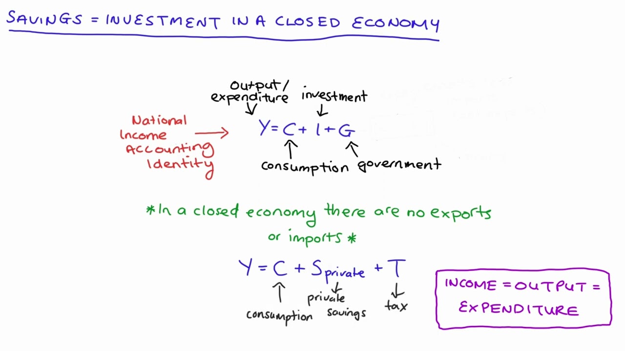 Savings Equals Investment in a Closed Economy