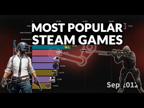 Most Popular Games on Steam by Average Players (Jul 2012 - Apr 2020)