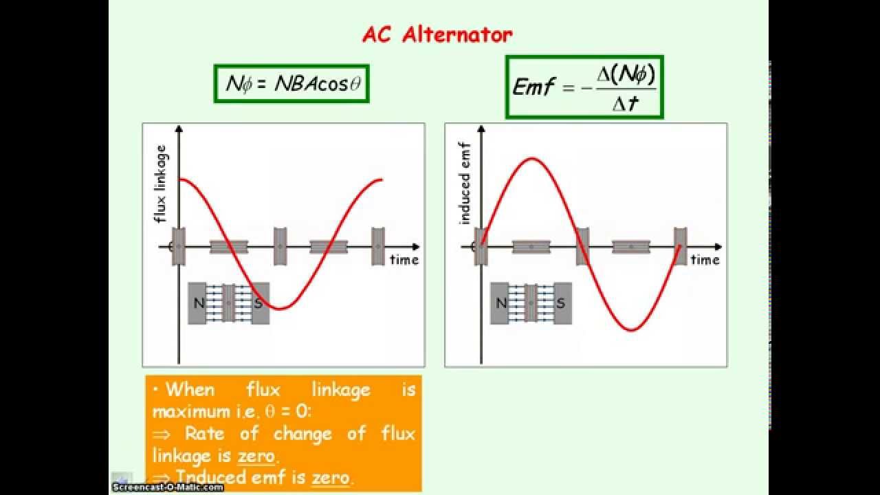 EM 11 - Magnetic Fields 7 (Simple AC Alternator)
