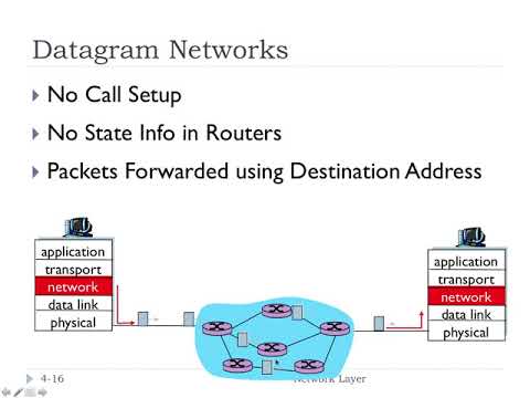4.2 - Virtual Circuit and Datagram Networks | FHU - Computer Networks