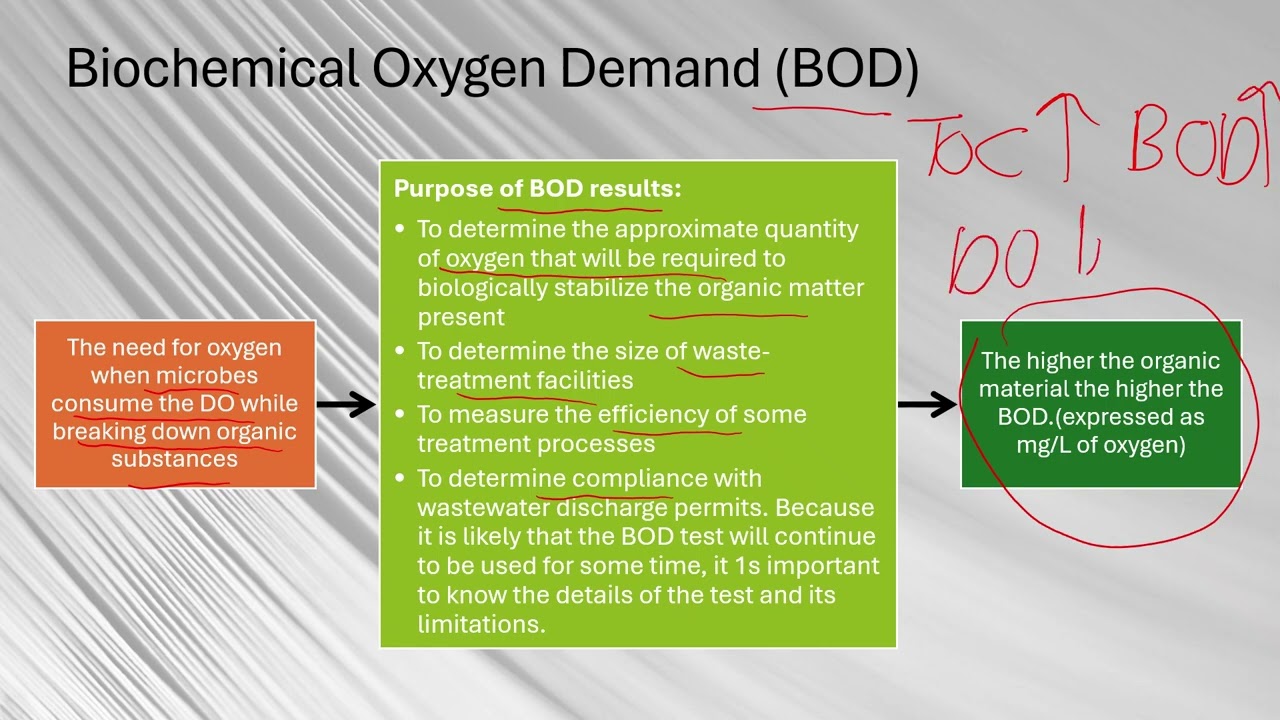 CHE4213 Advanced Wastewater Engineering  - Topic 3.1