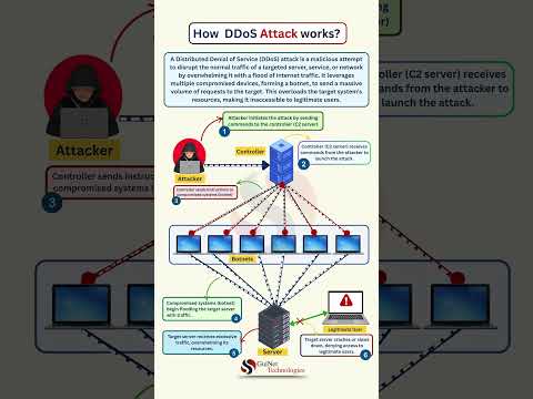 How DDoS Attacks Work | Botnet, C2 Server & Cyber Threat Explained #Shorts